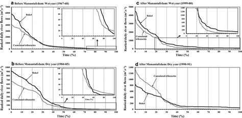 Flow Duration Curve Of River Discharges At Dakka Saïdou And Bakel