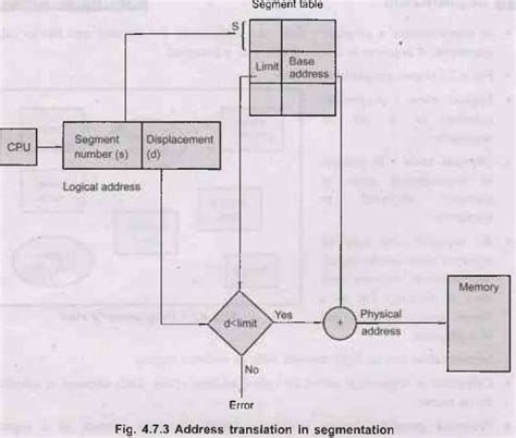 Segmentation Memory Management Introduction To Operating Systems