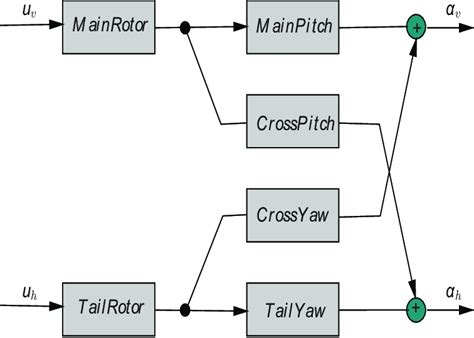 Figure Cross Coupled Trms System 15 Download Scientific Diagram