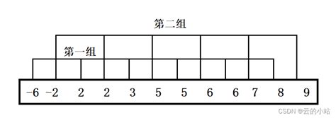 Shell希尔排序算法详解唐纳德希尔计算机 Csdn博客 Shell希尔排序算法详解唐纳德希尔计算机 Csdn博客