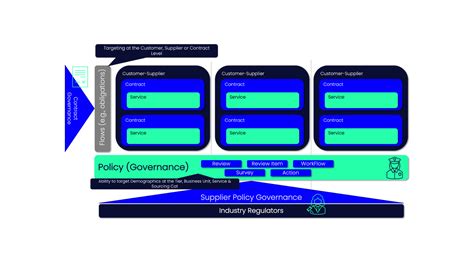 Policy Governance And Workload Orchestration Brooklyn Solutions