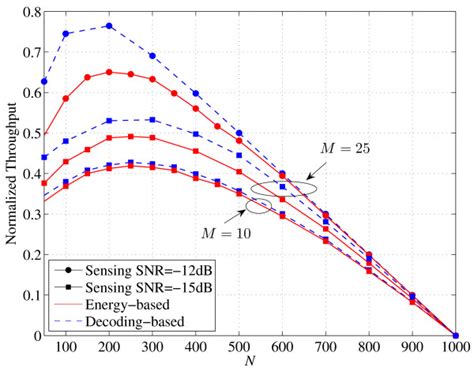 normalized throughput versus time samples n for pd 0 8 download