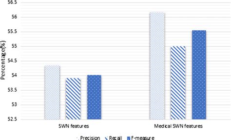 Average Precision Recall And F Measure Of Performance Evaluation On