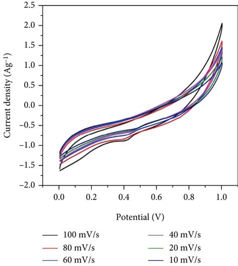 A Cv Curves Of Fabricated Cg Supercapacitor At Different Scan Rates Download Scientific