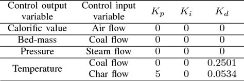 Table Iii From Multi Objective Pid Controller Tuning For An Industrial Gasifier Semantic Scholar