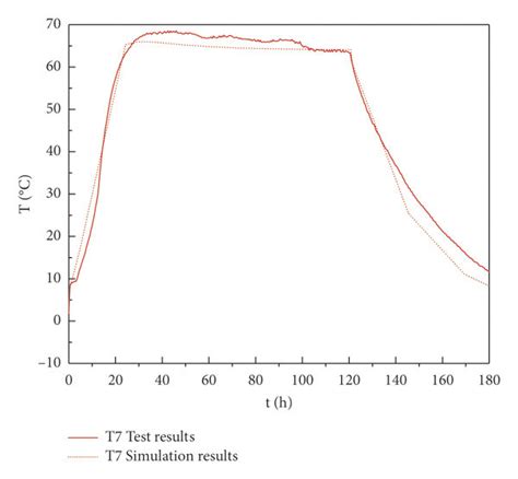 Comparison Of Finite Element Simulation Results And Test Results At