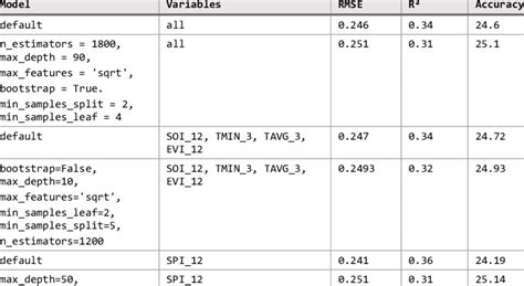 Results Of Random Forest Regression Download Scientific Diagram