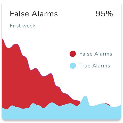False Alarm Reduction For Video Surveillance