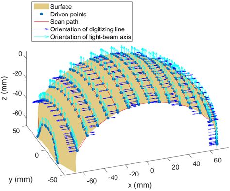 Scan Path Representation Download Scientific Diagram