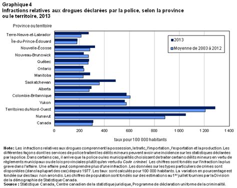 Les Infractions Relatives Aux Drogues Au Canada 2013