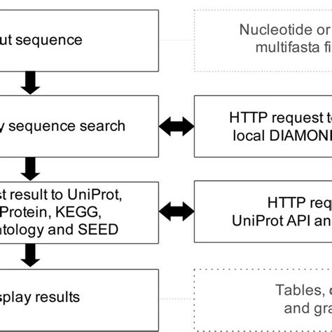Go Feat Pipeline Steps 1 A Multi Fasta File Containing Any Number Of