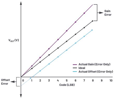 how to successfully calibrate an open loop dac signal chain analog