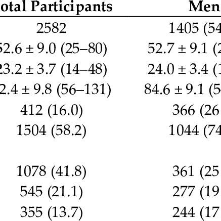 Baseline Characteristics According To Sex Download Scientific Diagram