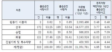 도로교통공단 졸음운전 교통사고 치사율 전체 교통사고 2배