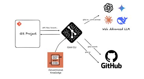 GitHub Keli Wen Gitai Cli Smart CLI For AI Driven Git Commit PR Generation