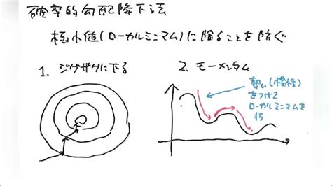 313 確率的勾配降下法（概要） Youtube