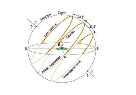 An Introduction To Solar Geometry For Solar Cell Optimization