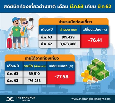 ท่องเที่ยวมี ค นักท่องเที่ยวต่างชาติวูบกว่า 76 รายได้หด 77 The Bangkok Insight