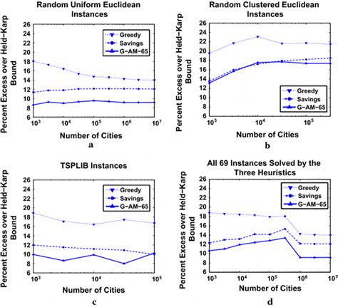 Average Solution Quality For Three Heuristics Download Scientific Diagram