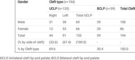 Distribution Of Samples According To Genders Cleft Types And Cleft