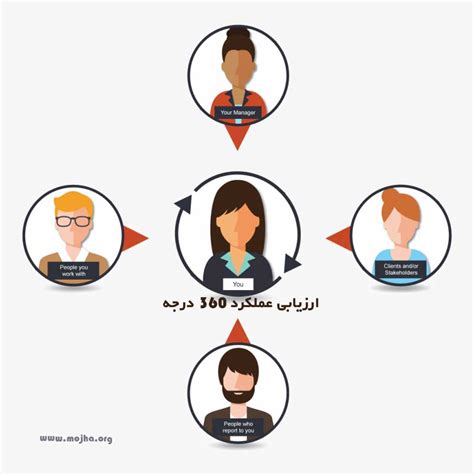 روش ارزیابی عملکرد 360 درجه موج ها