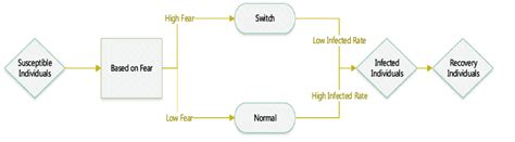 Flowchart Of Sir Population Transition And Switch Behavior Download