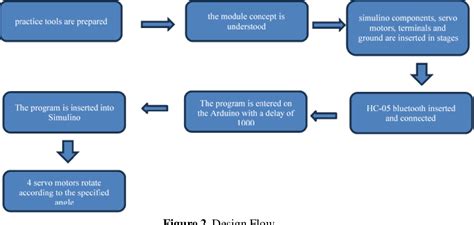 figure 2 from simulation of robot arm control system by bluetooth using