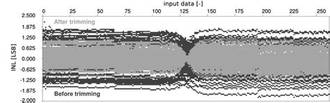 Deviation Of INL Versus The DAC Input Data Code Download Scientific Diagram