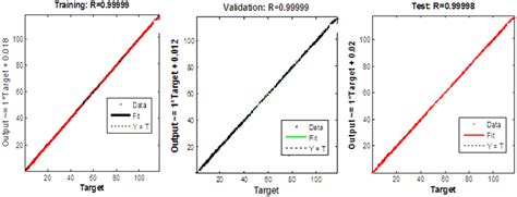 Regression Diagrams For The Neural Network Training The Learning Set