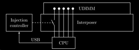 Ddr5 Fault Injection Platform For Rowhammer Research