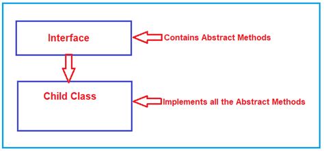 Interface In C With Real Time Examples Dot Net Tutorials