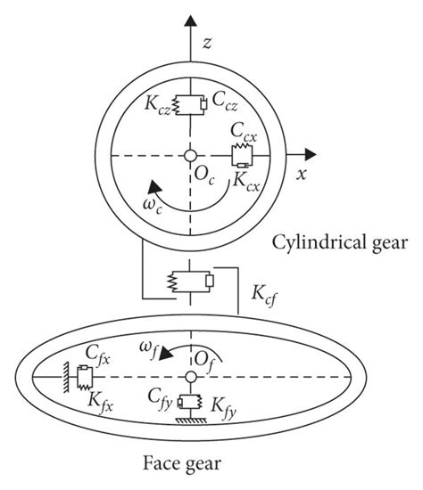 Simplified Model Of Face Gear Contact Dynamics Download Scientific