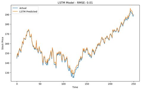 Stock Price Forecasting Using Machine Learning In Python 2023 Pyfi