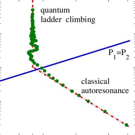 Color Online Different Regimes Of Phase Locking Transition In The