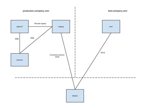 using delphix in windows environments with multiple domains delphix