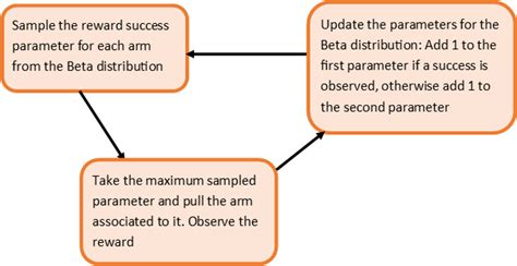 Multi Armed Bandits Thompson Sampling Libby Daniells