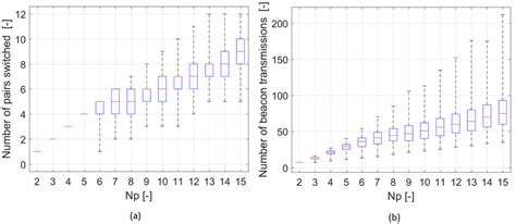 Complexity Of Proposed Algorithm Showing A Number Of Pair Switched Download Scientific