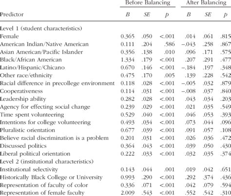 hierarchical generalized linear modeling analyses predicting