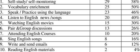 Indonesian Efl Learners Strategies Planning To Improve Their English Download Scientific Diagram