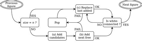 Flowchart Of Martin S Algorithm For Generating A B Connected