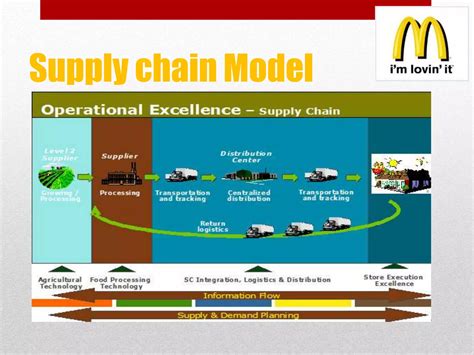 Mcdonalds Supply Chain Pptx