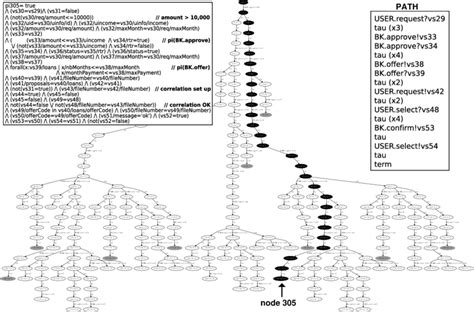 Xloan Example Symbolic Execution Tree K10 τ S Not Counted Download Scientific Diagram