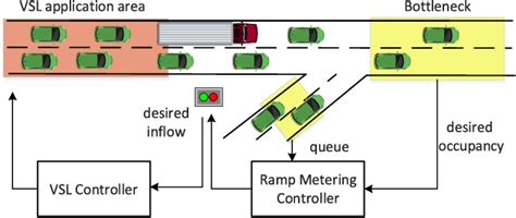 Figure 1 From Integrated Traffic Control For Freeway Recurrent Bottleneck Based On Deep