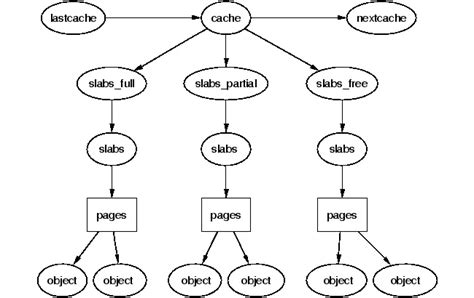 Linuxs Slab Allocator Next On Deck For Deprecation And Removal Phoronix