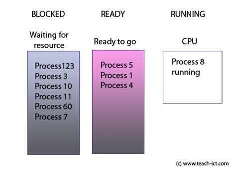Teach Ict A Level Computing Ocr Exam Board Scheduling Processes