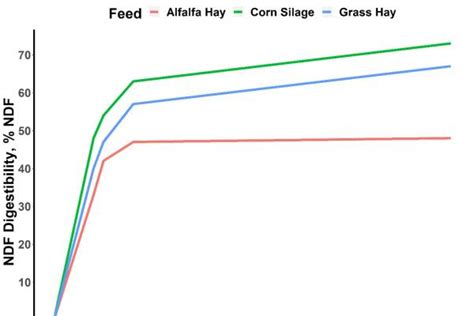 Getting The Most Out Of Your Forage Evaluation Understanding Ndf Digestibility Dairy