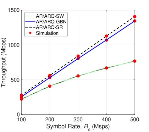 Throughput Comparison Of Fso System Employing Ararq Sw Ararq Gbn