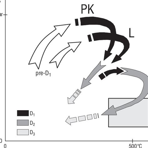 Simplified P T Paths For Tectonic Units Of The E Metamorphic Cover Of Download Scientific