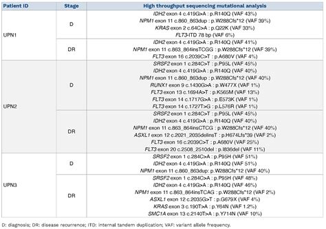 Npm1 Mutation Subtype Switch In Acute Myeloid Leukemia Haematologica