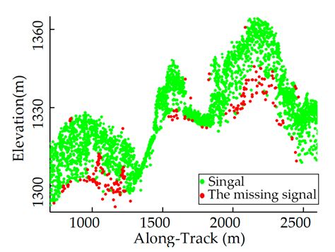 A Density Based Multilevel Terrain Adaptive Noise Removal Method For